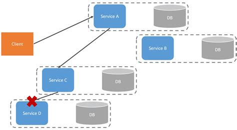 Blocking Or Non Blocking API Calls CodeOpinion
