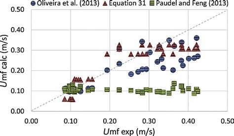 Calculated Versus Experimental Minimum Fluidization Velocity For Sand Download Scientific