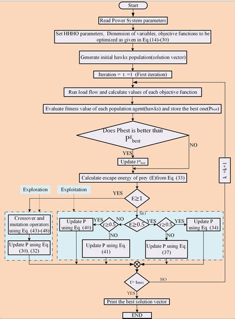 Flow Chart Of Hybrid Harriss Hawk Optimization Hhho Algorithm Download Scientific Diagram
