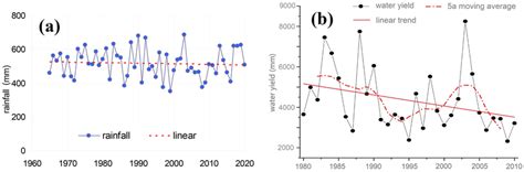 Annual Variation Trend Of Rainfall And Water Yield In The Jinghe River