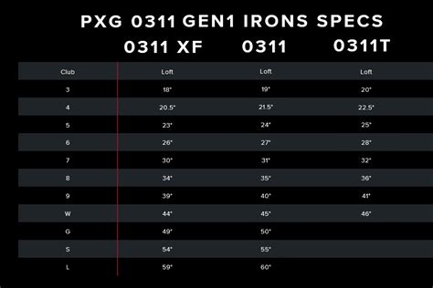 Pxg 아이언 모델별로 로프트 각이 조금씩 다르네요 골프포럼 딜바다닷컴