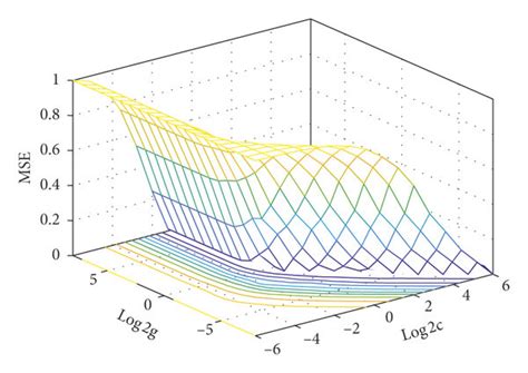 Best Primary Selection Of Penalty Parameters A Parameters C And G