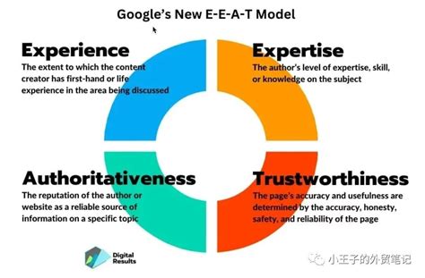 谷歌seo专题｜什么是e E A T？揭秘谷歌搜索算法的新维度 跨境魔方资讯中心
