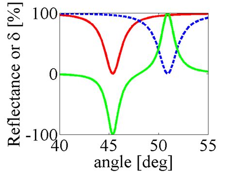 Reflectance Angular Spectra Blue And Red Curves For Two Opposite