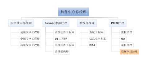 跟我学pmp 矩阵型组织结构，了解一下 知乎