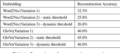 Table 1 From Word Embedding Binarization With Semantic Information Preservation Semantic Scholar
