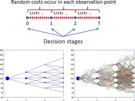 Multiscale Stochastic Optimization Problems Each Decision Stage