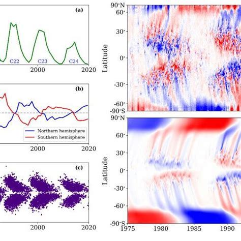Left The Top Panel Shows The Observed Sunspot Number Time Series Over