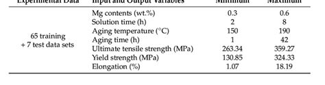 Statistics Of Inputs And Outputs Used In The Present Model Development