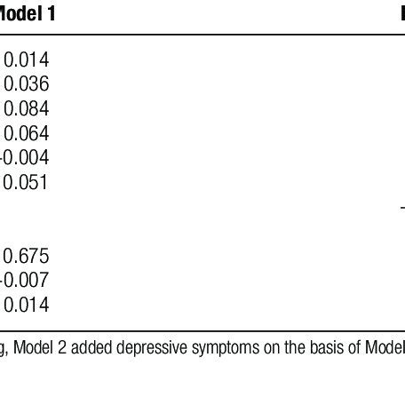Hierarchical Multiple Regression Analysis Results For Life Satisfaction