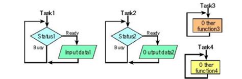 Priority Based Task Scheduler For Multi Threaded System Embedded Systems