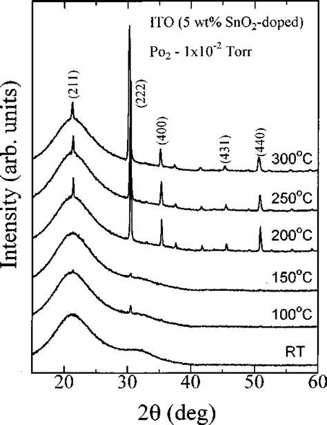 Shows The Xrd Patterns Of Pure In 2 O 3 Films As A Function Of T S