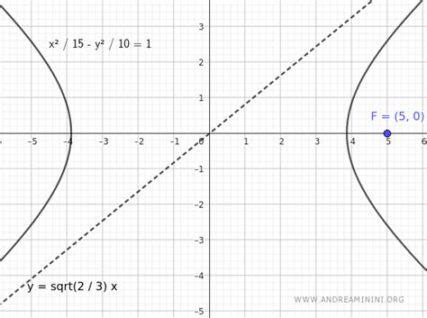 Finding The Equation Of A Hyperbola Given An Asymptote And A Focus Andrea Minini