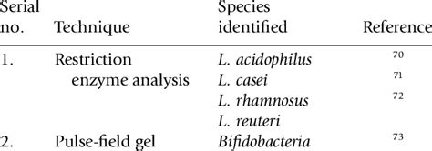 Molecular Approaches Executed For The Rapid Identification Of Lactic Download Scientific