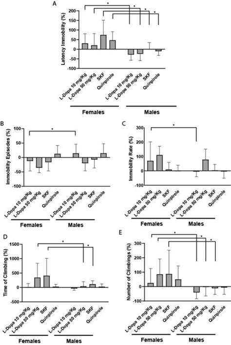 Depressive Like Sex Specific Effects After An Acute Increase Of