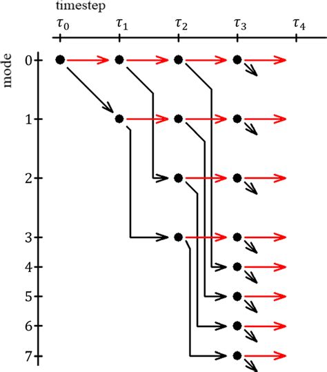 Propagation Of Gaussian Modes Bullets Symbolize Propagating Gaussian