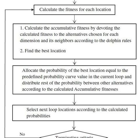 The Structure Of Dolphin Echolocation Algorithm Download Scientific