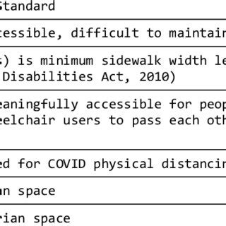 Classification Scheme For Sidewalk Width Download Scientific Diagram