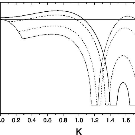 Growth Rates As A Function Of The Transverse Perturbation Wave Number K