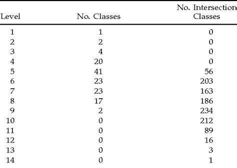 Table 5 From Representing The Umls As An Object Oriented Database