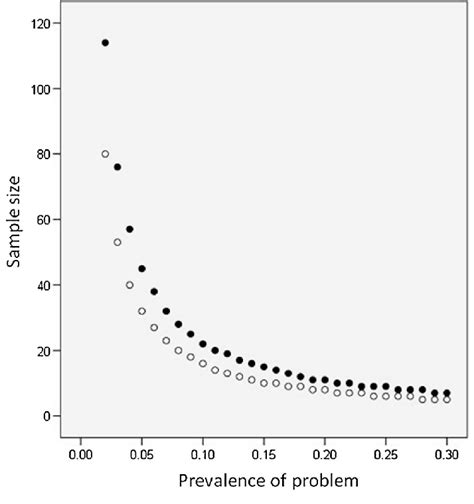Sample Size Required To Detect A Problem In A Pilot Study By Download Scientific Diagram