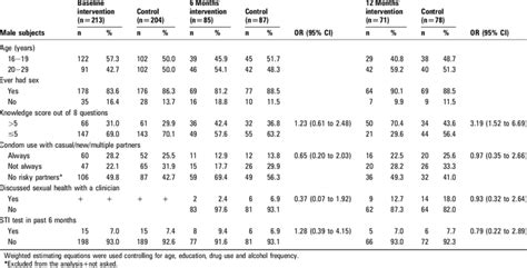 Comparison Of Intervention And Control Group On Key Study Outcomes At