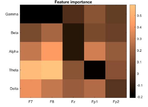 influence of predictor variables brighter color more positive