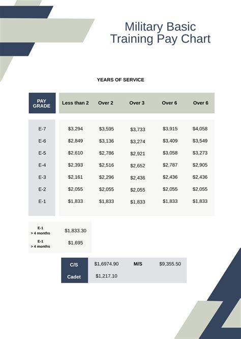 Free Military Basic Training Pay Chart Template To Edit Online