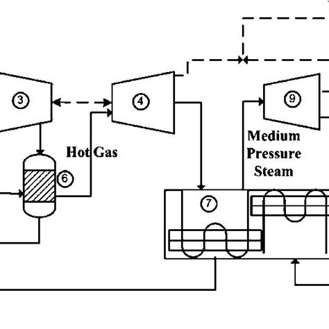 Biomass Integrated Gasification Combined Cycle Bigcc Cogeneration Download Scientific Diagram