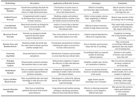 Fault Detection In Axial Piston Hydraulic Pumps Integrating Principal Component Analysis With