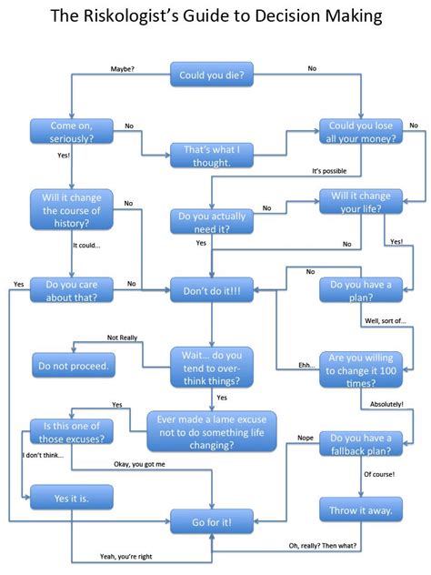 Love This Flowchart The Riskologists Guide To Decision Making Decision Making Decisions
