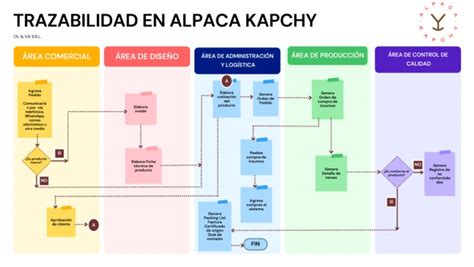 Diagrama De Trazabilidad 2023 Pdf