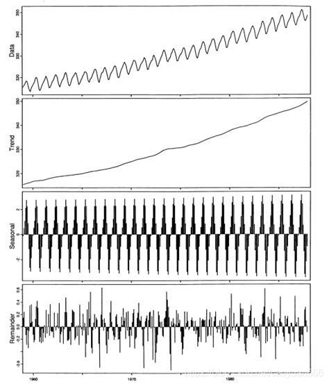 基于时间序列的回归问题（5）—— 时间序列分解算法stlstl A Seasonal Trend Decomposition