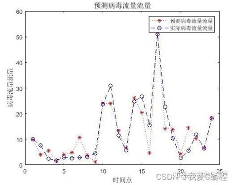 基于小波神经网络的短期网络流量数据预测 知乎