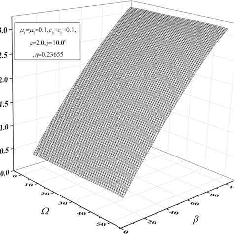 Variation Of Nondimensional Fundamental Frequency With The Slenderness Download Scientific