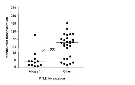 Primary Site Of Ptld Presentation And Time After Transplantation