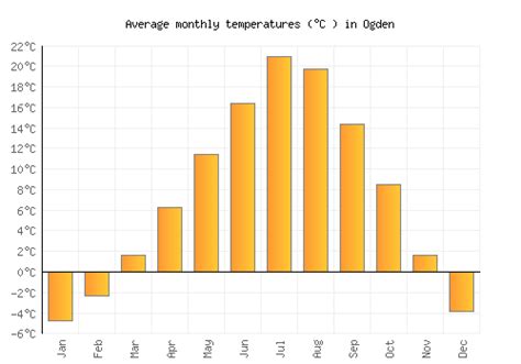 Ogden Weather Averages And Monthly Temperatures United States Weather