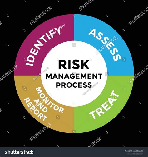 Risk Management Process Diagram Vector Royalty Free Stock Vector
