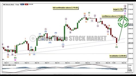 Sandp 500 Elliott Wave Technical Analysis 25th March 2015 Youtube