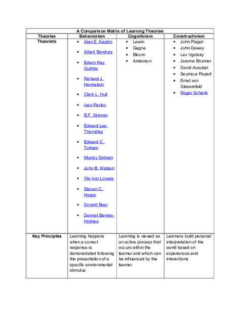 Doc A Comparison Matrix Of Learning Theories