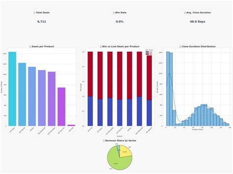 Dataanalysis Salesoptimization Businessstrategy Datavisualization… Ahmed Essam