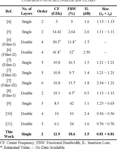 Table I From Dual Mode Wideband Bandpass Filter Using Single Siw Cavity