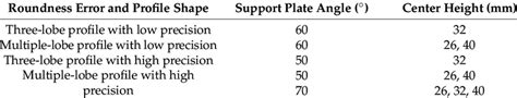Roundness Error And Profile Shape Under Different Processing Parameter