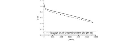 Comparison Of Numerically Predicted Polarization Curves For Pem Fuel