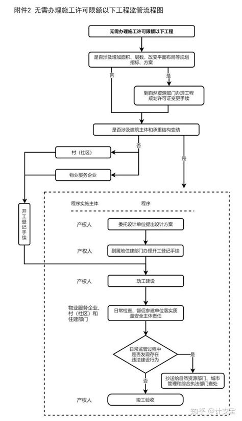 100万元以下改扩建和装修工程，无需办理施工许可！严厉查处施工队伍无资质等情况 知乎