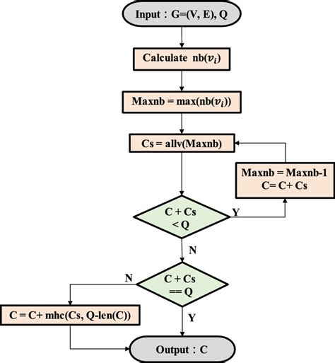 The Flowchart For The Proposed Maximal Neighbors Controller Placement