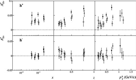 Sivers Asymmetry As A Function Of X Z And Pth For Positive Top And Download Scientific