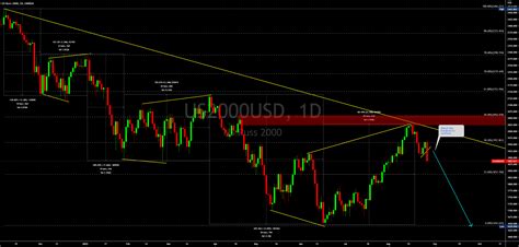 US Russel 2000 Is Set To Fall For OANDA US2000USD By Wave Trader