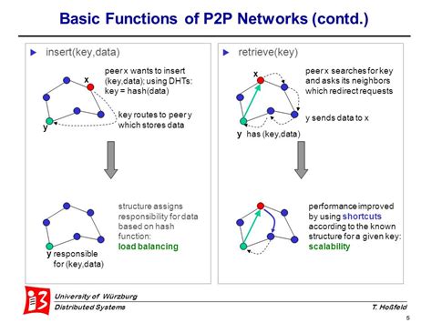 Towards Efficient Simulation Of Large Scale P2p Networks Ppt Download