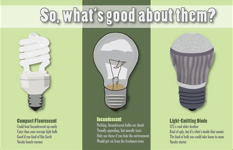 Comparison Chart Led Lights Vs Incandescent Light Bulbs Cfls Shelly